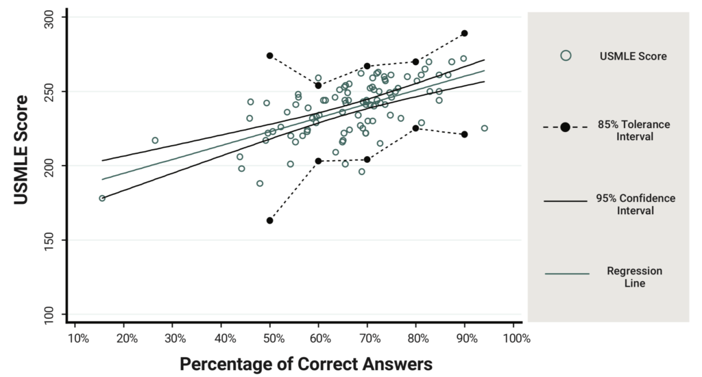 USMLE-Rx Predicts USMLE Step 1 Performance | USMLE-Rx