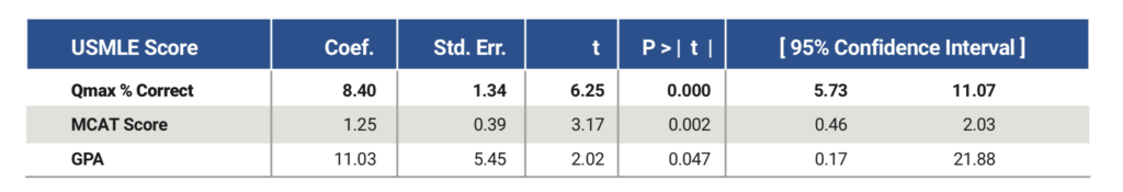 USMLE-Rx Predicts USMLE Step 1 Performance | USMLE-Rx