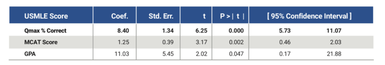 USMLE-Rx Predicts USMLE Step 1 Performance | USMLE-Rx